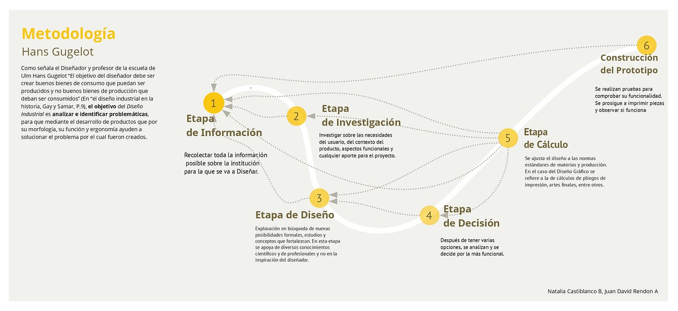 Metodología de Bruce Archer para un problema racionalista de diseño ...
