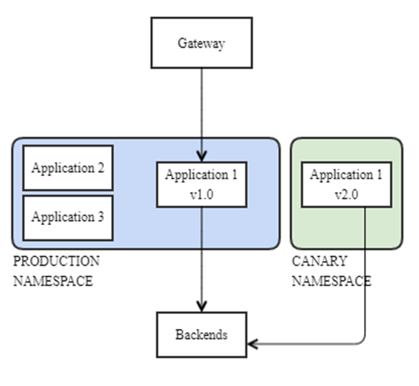 Advanced Design Patterns for Amazon DynamoDB | by National Australia ...