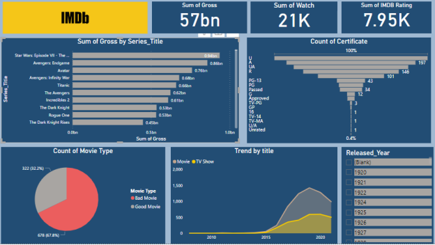 Zomato Analysis using Power BI. This Project is made on Power BI tool ...
