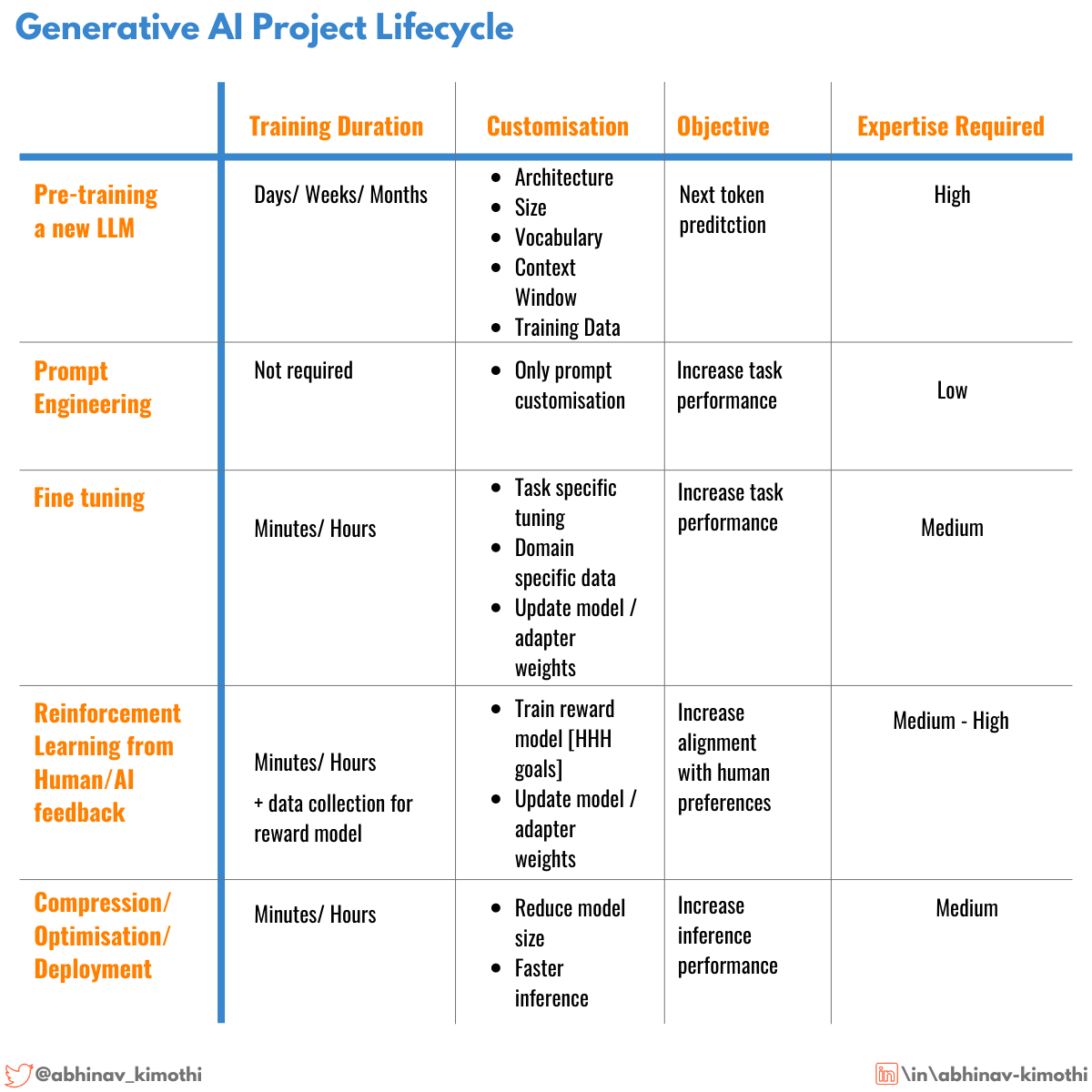 3 LLM Architectures. Transformers form the backbone of the… | by ...