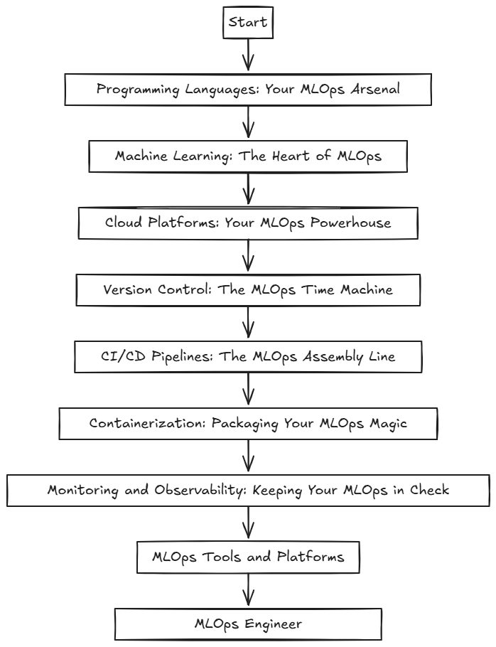 What is MLOps?. Unlocking the Power of MLOps: A Guide… | by Nishad Ahamed | Dev Genius