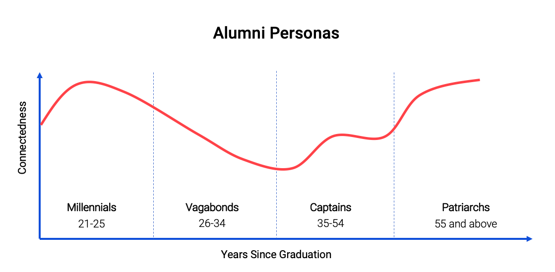 The Alumni Relationship Matrix | Vaave