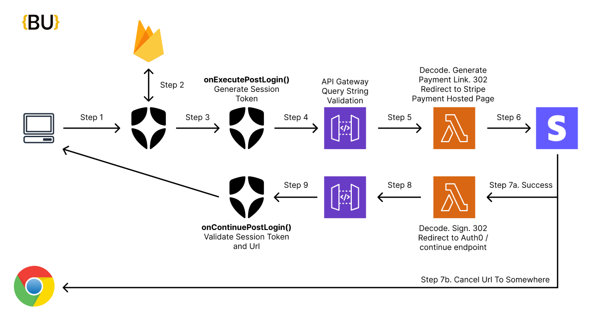 How to Effectively handle Stripe Webhooks with AWS API Gateway, Lambda Functions, and Event ...
