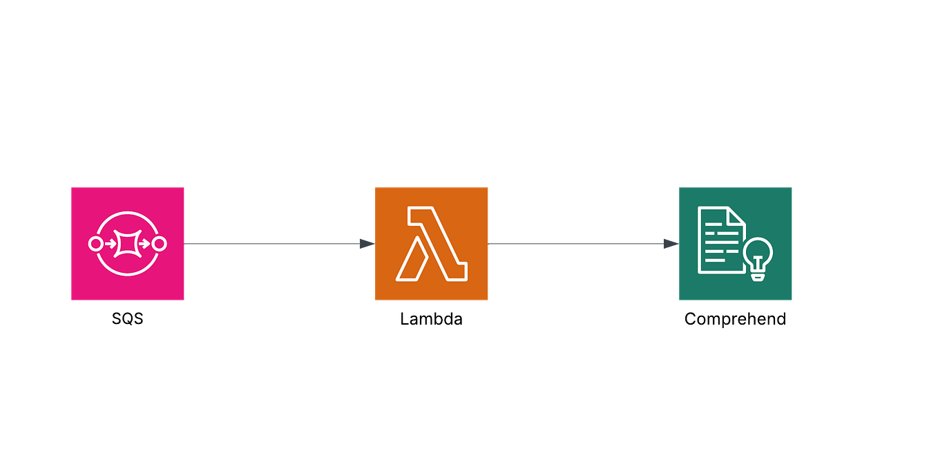 Design a serverless URL Shortener leveraging AWS services | by Anmol Pal | Apr, 2025 | Medium