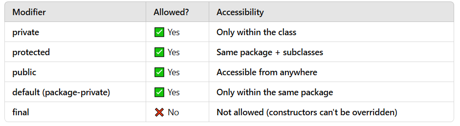Java Constructor Access modifiers & why to use | by Nalin Nishant | Medium