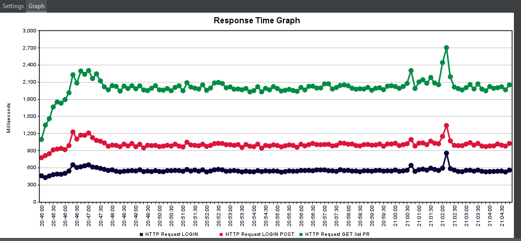 Load Testing Using Apache Jmeter Load Testing Is The Process Of Putting By Mitesh Itnext