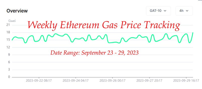 Weekly Ethereum Gas Price Tracking | by Gas.Finance | Oct, 2023 | Medium