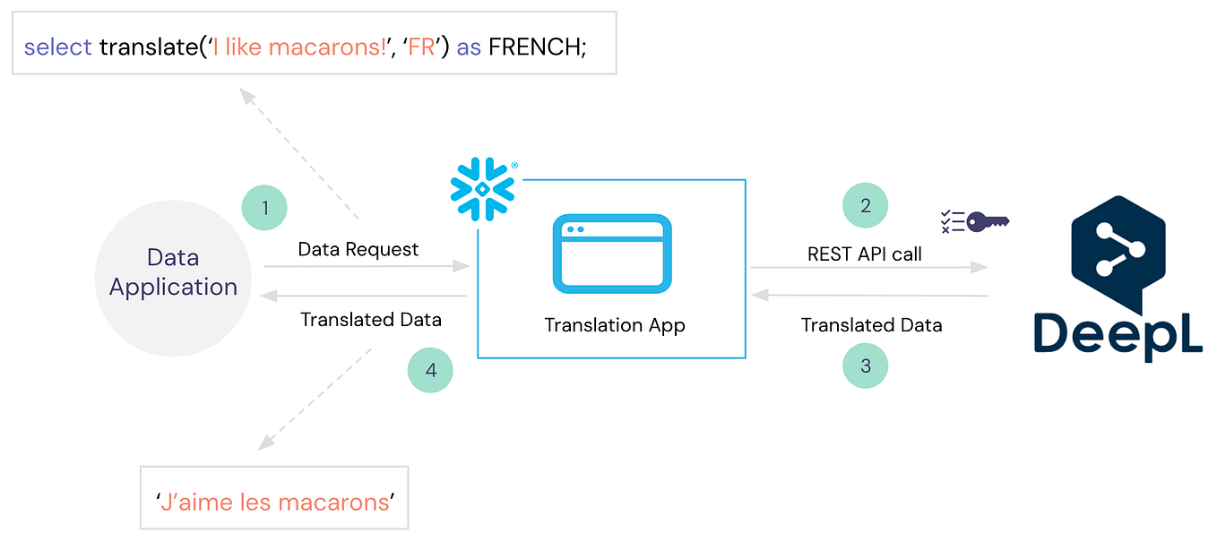 Snowpark Procedure and UDF Used In Model Training and Inference Tasks ...