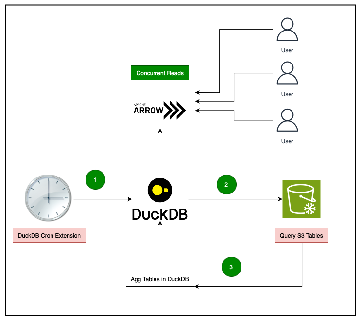Querying S3 Tables with StarRocks Step by Step Guide | by Soumil Shah | Apr, 2025 | Medium