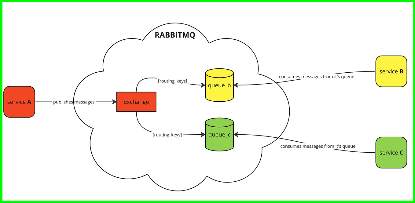 Clustering RabbitMQ. After using RabbitMQ for almost 6… | by Komron Miralizoda | Medium
