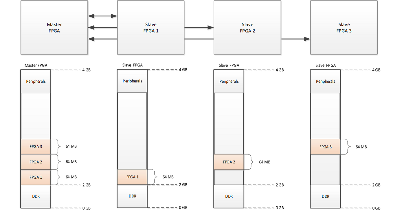 RDMA from Xilinx FPGA to Nvidia GPUs — Part 1 | by Gilad Krupsky ...