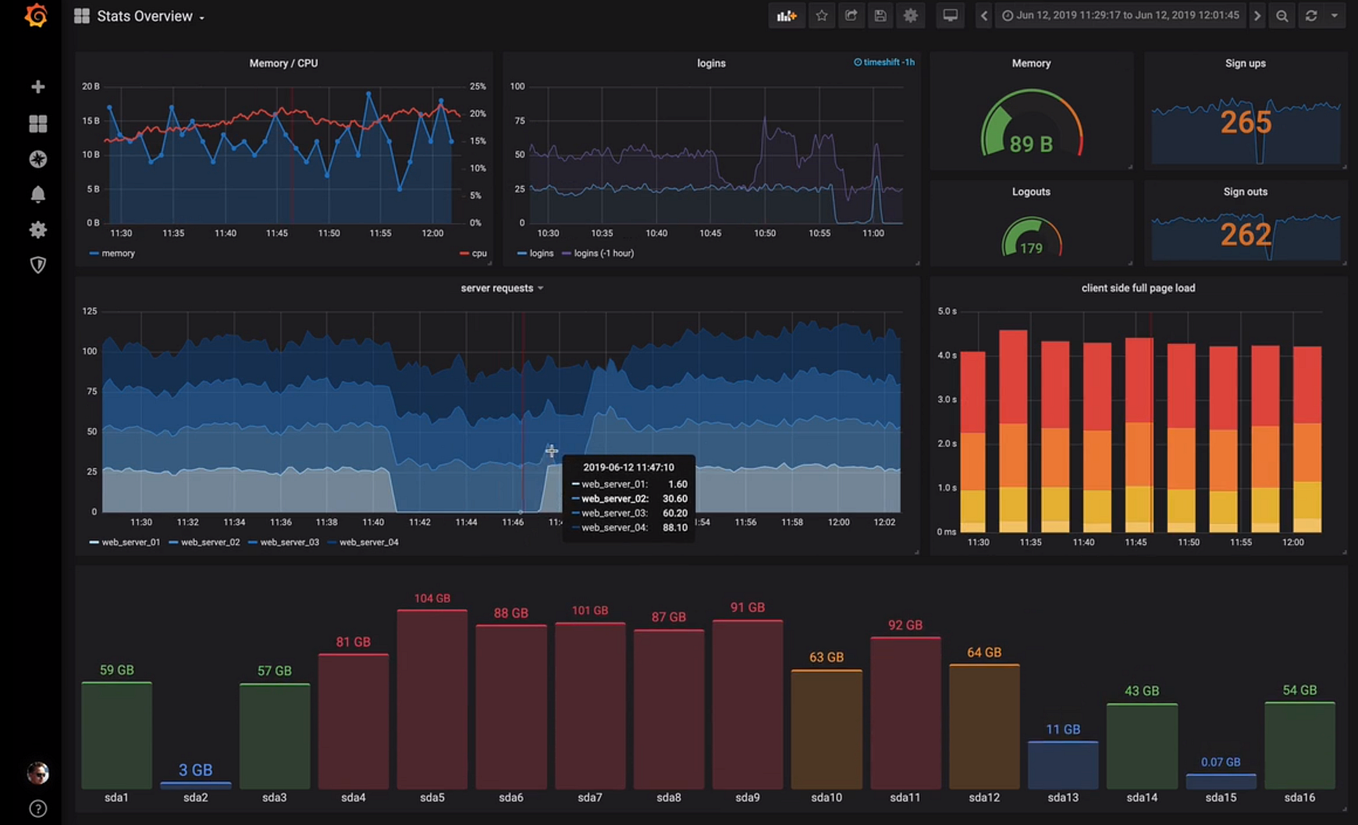 System with Django Celery Redis Grafana Prometheus | Dev Genius