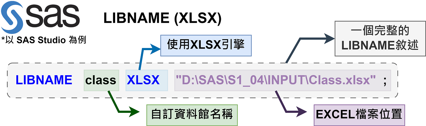 【SAS 9.4 系列教學文-1】SAS統計軟體簡介與軟體使用 - PeiLun Sun - Medium