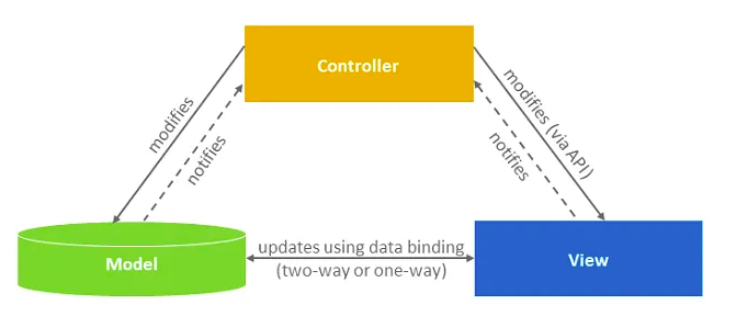 Model-View-Controller MVC. MVC is an architectural framework that… | by MSA TECHNOSOFT INDIA ...