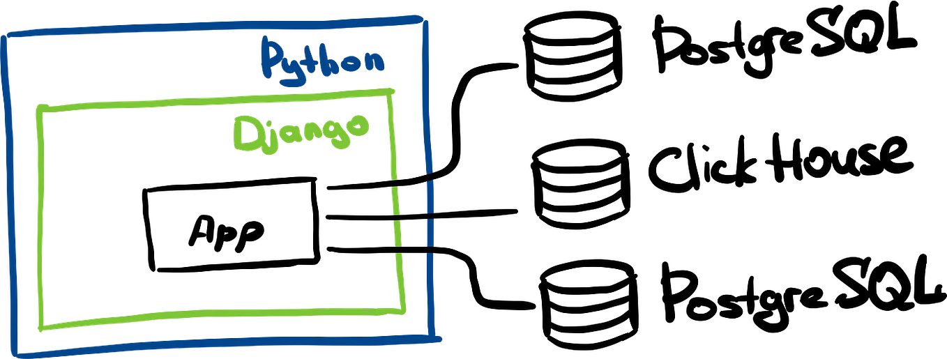 Django Middleware For Advanced Error Handling And Exception Management