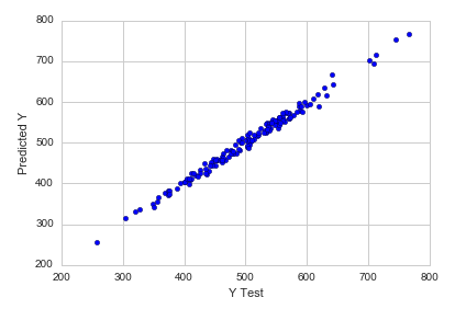 Machine Learning using Logistic Regression in Python with Code | by Meet Nandu | Good Audience