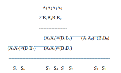 Various Multipliers Designs in VLSI | by RUTUJA KOLE | MULTIPLIER ...