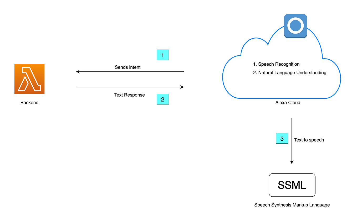 Setting up AWS CodeBuild locally. Local support for CodeBuild is… | by Zainafzalau | Medium