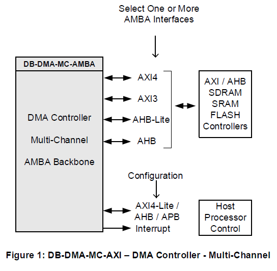 What is a SPI Controller IP core? | by Digital Blocks | Medium