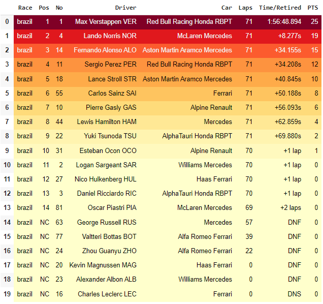F1 Qualifying results overview using Python: #USGP 2023 | by Raúl García | Oct, 2023 | Medium