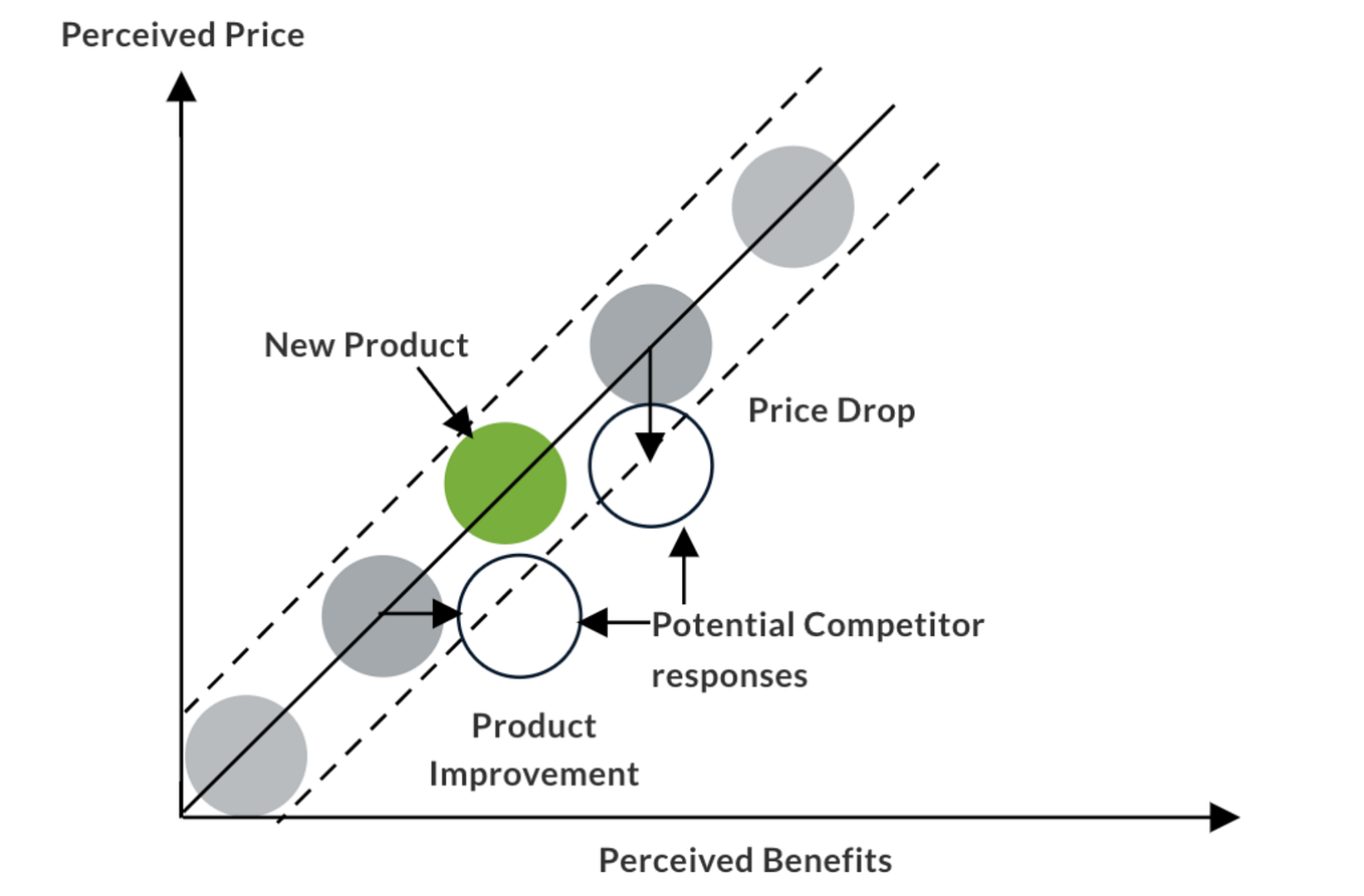Jumping S-Curves: Building a High Performance Startup | by Parsa ...