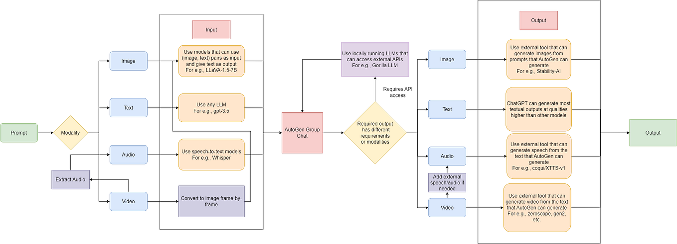 Step by Step AutoGen by Microsoft: The Future of Programming using Autonomous GPT Like Agents ...
