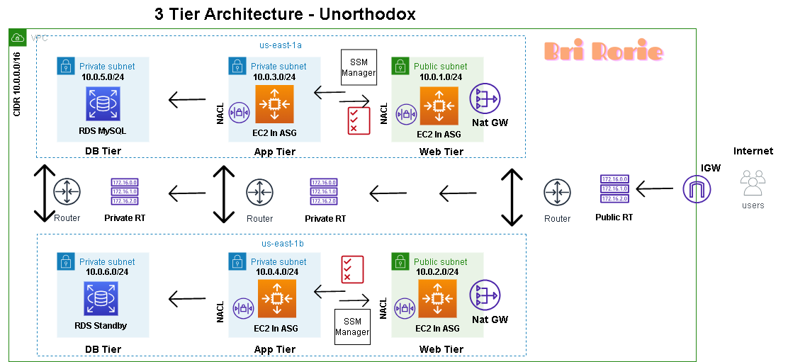 How To Build A Cloud Project Designed To Process, Organize, & Analyze Raw NBA Data Stored In An ...
