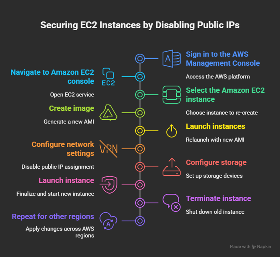 EC2 instances should use Instance Metadata Service Version 2 (IMDSv2) | by Prem Aws Lab | Jun ...