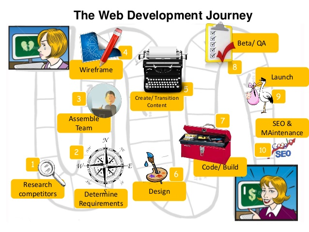 Leveraging PHP: A Powerful Tool for Web Development | by Arbutus ...
