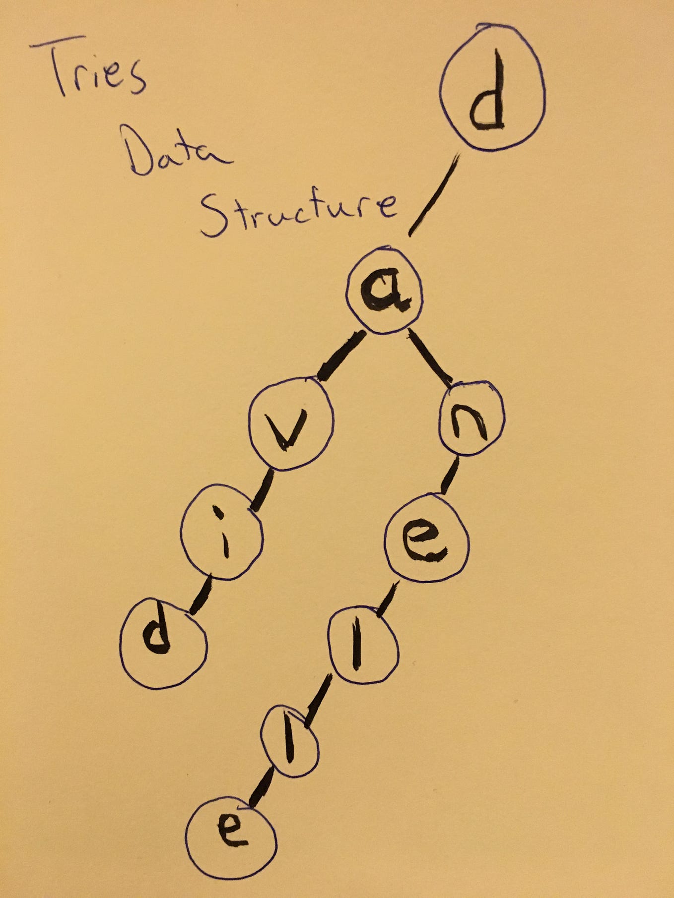 Hash Tables Ransom Note I Came Across A Problem On Hackerrank By