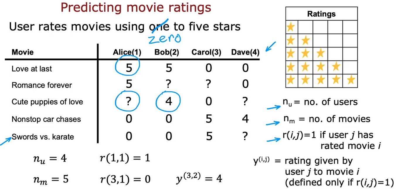 Lecture Note | Unsupervised Learning, Recommenders, Reinforcement ...