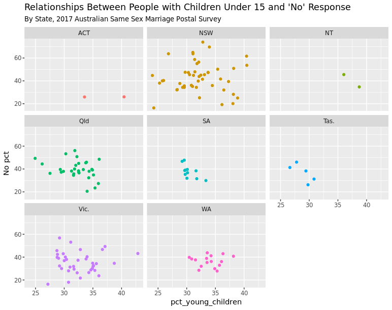 Tidying The Australian Same Sex Marriage Postal Survey Data With R By