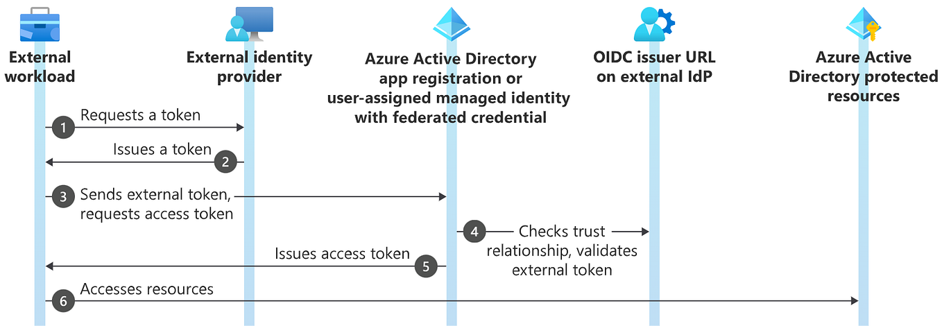 Azure Synchronized Identity vs Federated Identity | by NinjaCoder | Level Up Coding