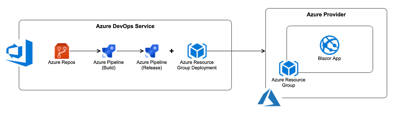 Setting up a CI/CD pipeline in Azure DevOps for Serverless ASP.Net Core Web Api + DynamoDb and ...