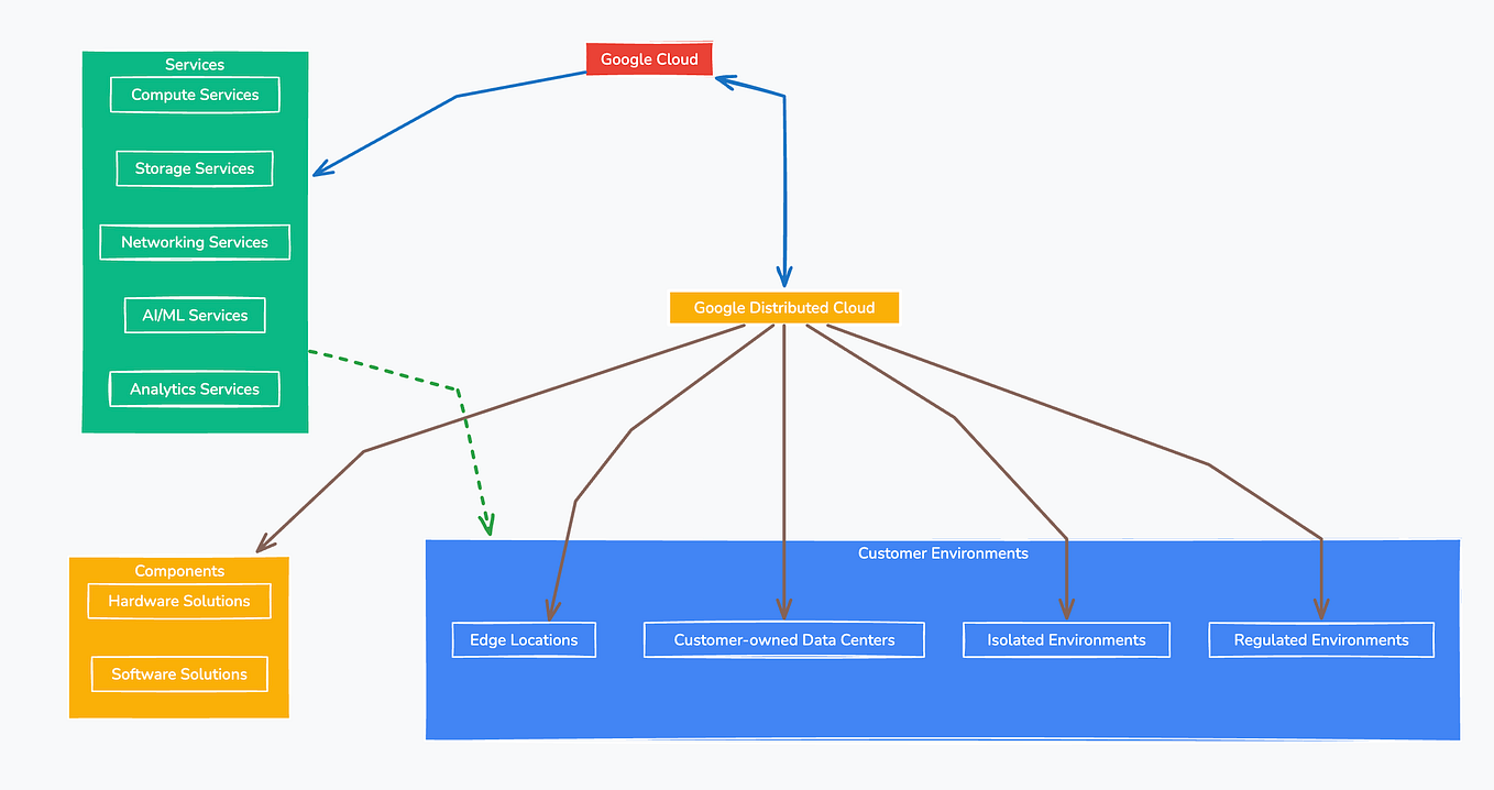 GCP: The Google Cloud Platform Compute Stack Explained. | by Martin ...