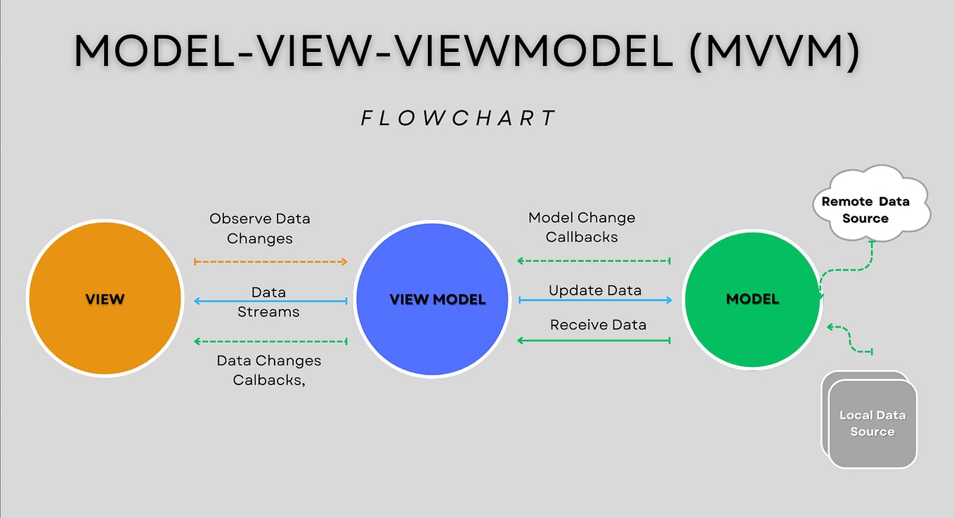 Using the MVVM Architectural Design Pattern in iOS | by Farhana Mustafa | Dev Genius