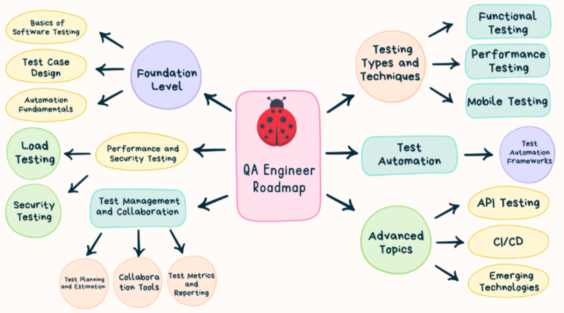So you want to become a Test Automation Engineer? | by Andrejs Doronins ...
