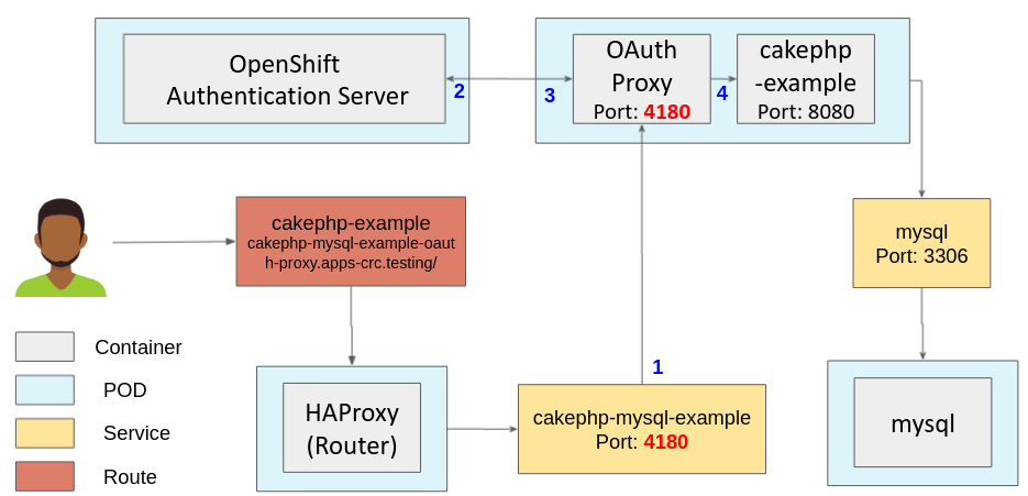 OpenShift Route Simple Test. Always confused about what the… | by Jooho ...
