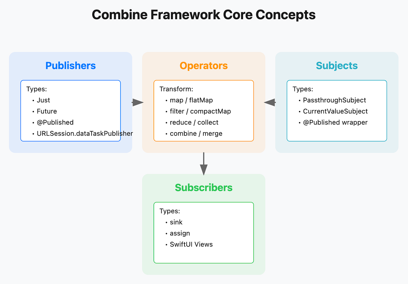 Getting Started with Combine in Swift | by Minhaz Panara | Proximity Works | Medium