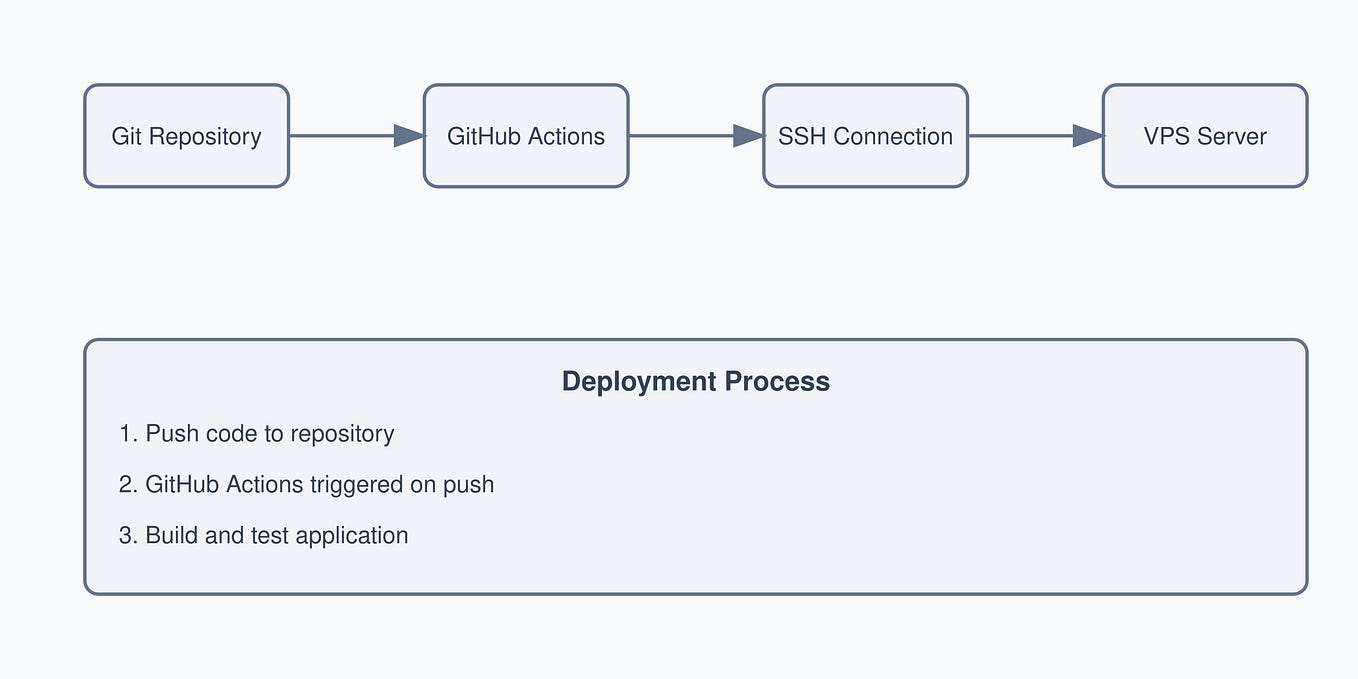 How I Fixed My Git Authentication Issues on a VPS (So You Don’t Have To) | by Maruf H. | Medium