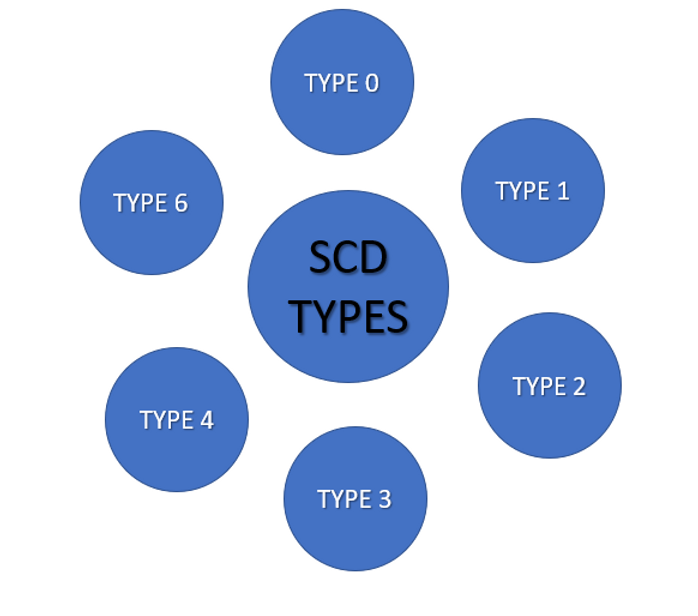 Dimensional Modeling: Types of Different Dimensions and Fact Tables ...