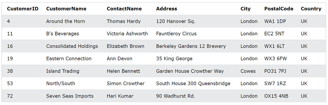 Exploratory data analysis using supermarket sales data in SQL | by ...