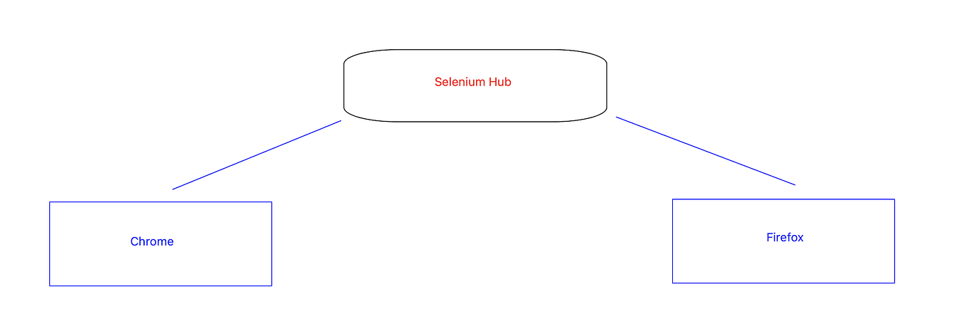 Create Test Automation With Playwright Using LangChain Agents | by ...