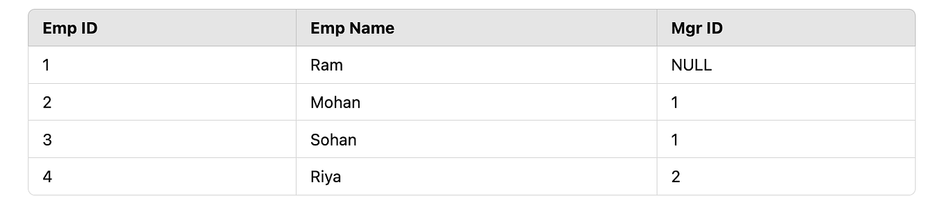 Unique SQL Questions. Handling Bidirectional Routes (A→B vs… | by Anup ...