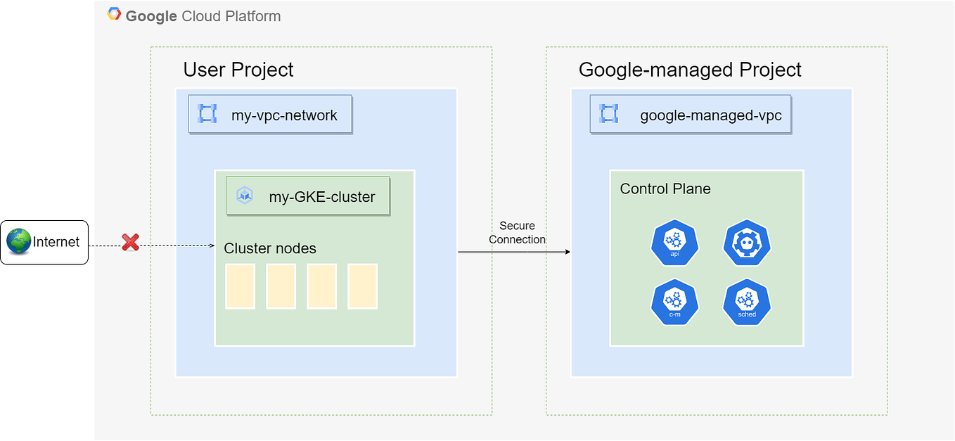 Understanding Shared VPCs in Google Cloud Platform | by Ivan Obradovic ...