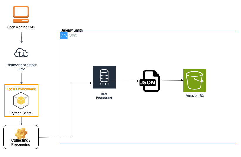 Deploying Docker with Jenkins to Allow Data Storage | by Trevor Boodram | Jan, 2025 | DevOps.dev