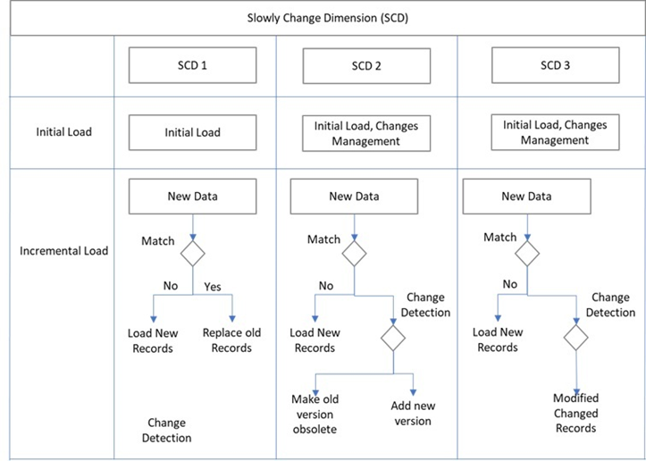 Understanding Slowly Changing Dimensions (SCD) | by Julio Valdivia | Medium