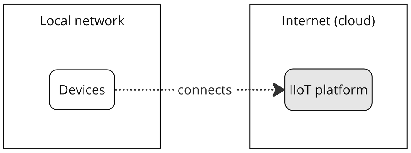 A Practical Guide To Monitoring And Observability Of Iot Devices By David Nepožitek Spotflow