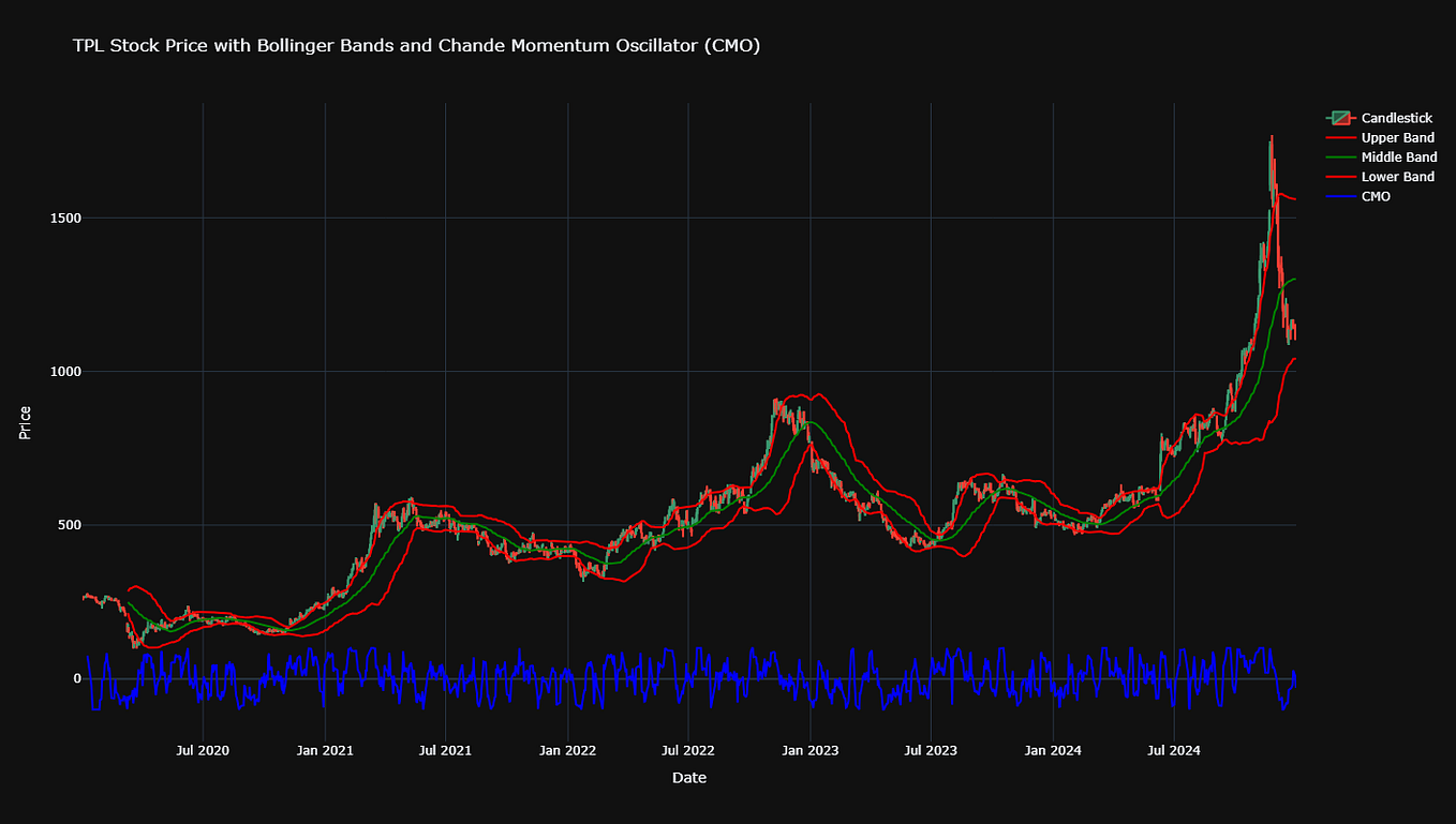 Optimizing Stock Market Performance through Trading Strategies | by Kridtapon P. | Jan, 2025 ...