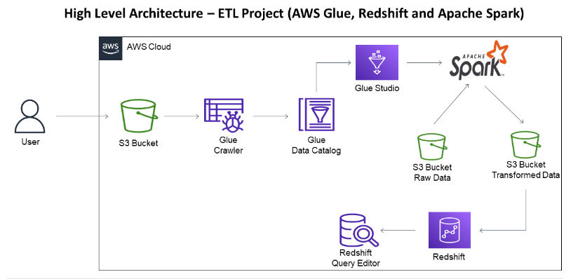 Data Engineering (ETL) Project Using Spark with AWS Glue and Redshift ...